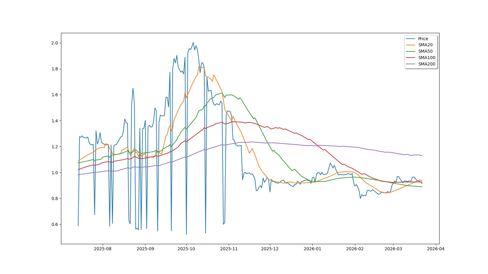 Namecoin Simple Moving Averages