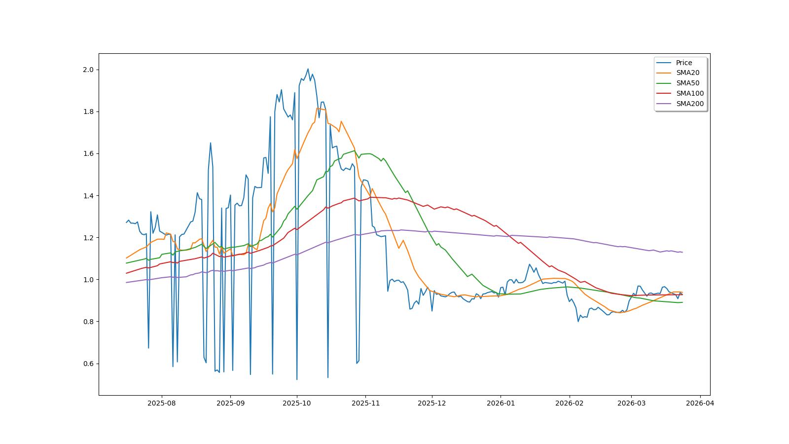 Namecoin Simple Moving Averages