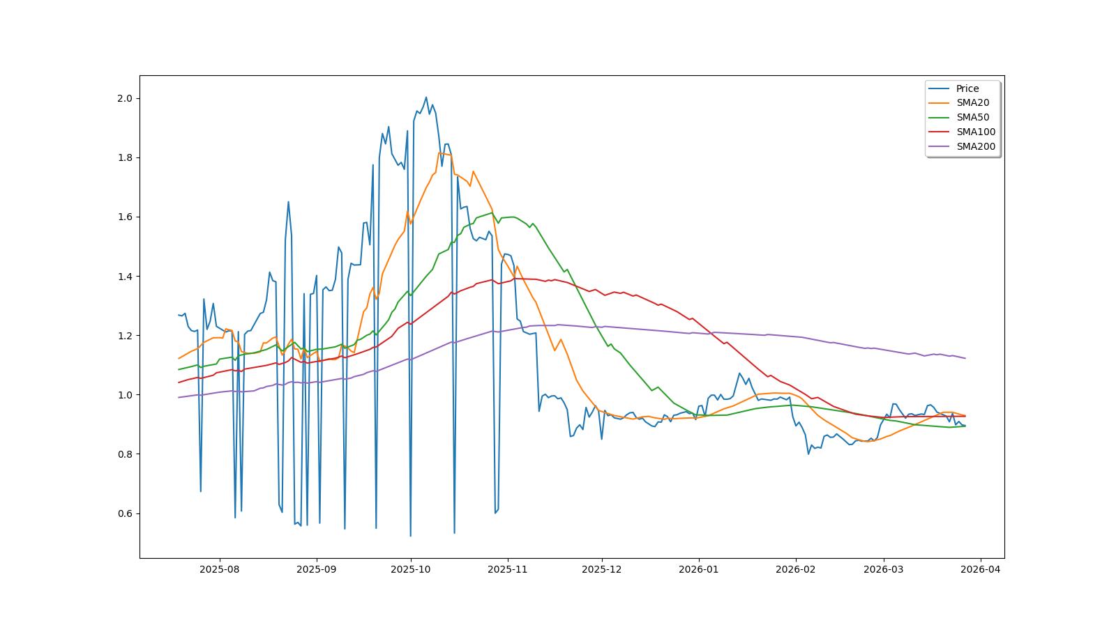 Namecoin Simple Moving Averages