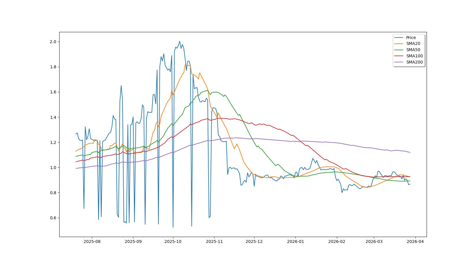 이름 동전 Simple Moving Averages