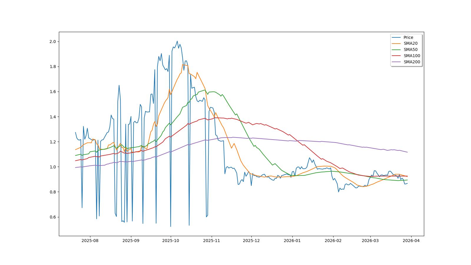 Namecoin Simple Moving Averages