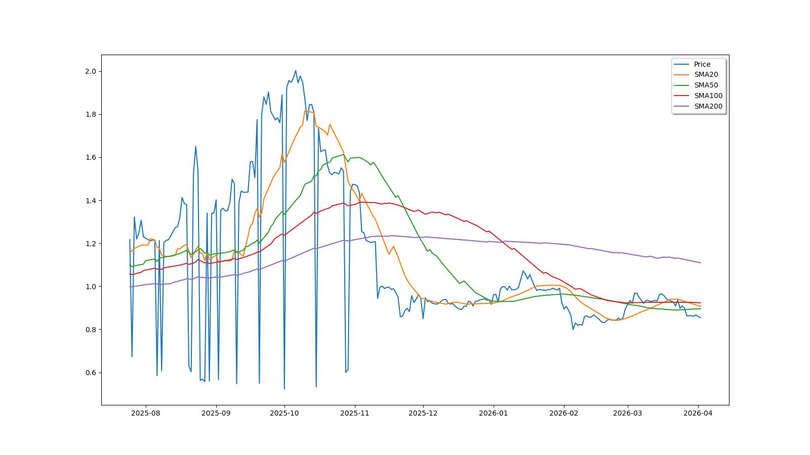 Namecoin Simple Moving Averages