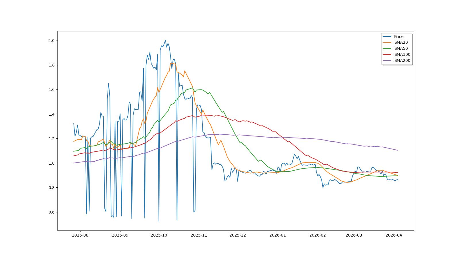 Namecoin Simple Moving Averages