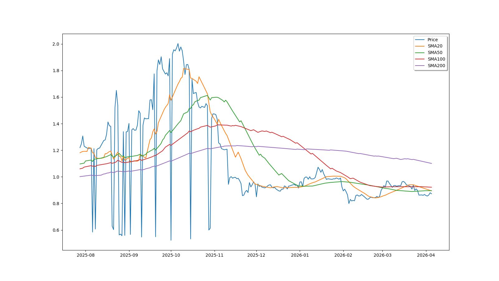 이름 동전 Simple Moving Averages