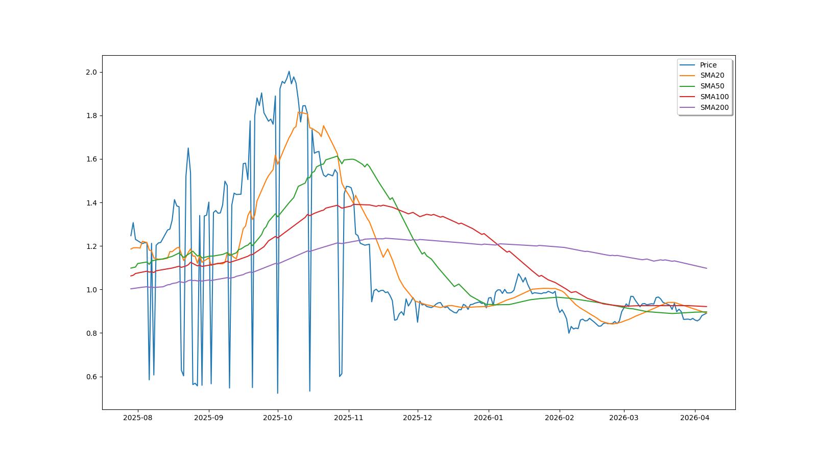 Namecoin Simple Moving Averages
