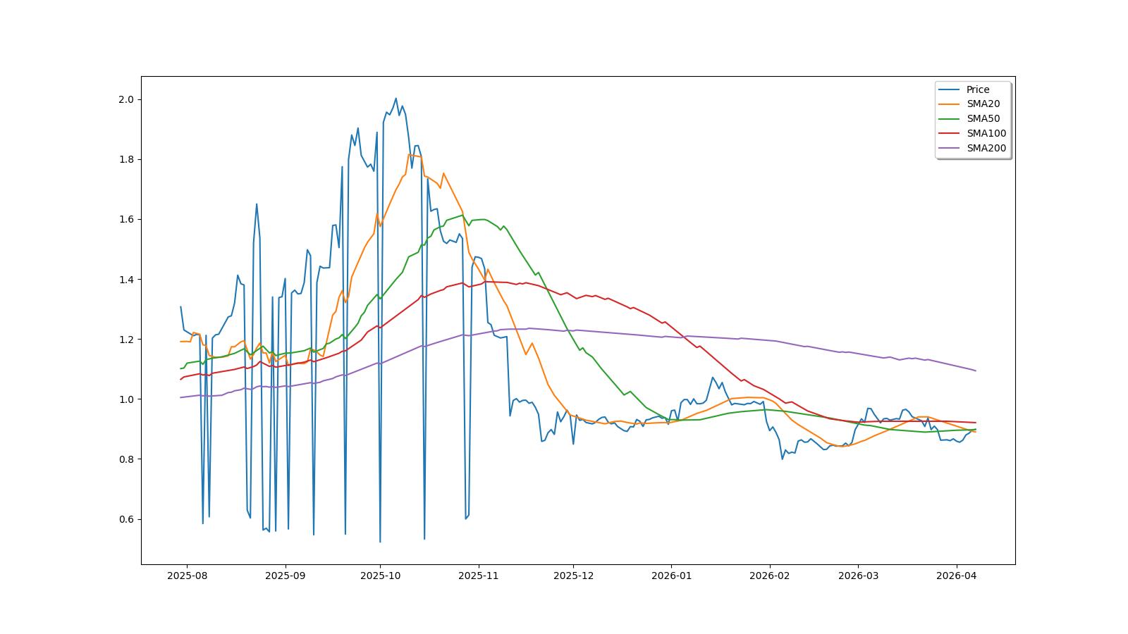 Namecoin Simple Moving Averages