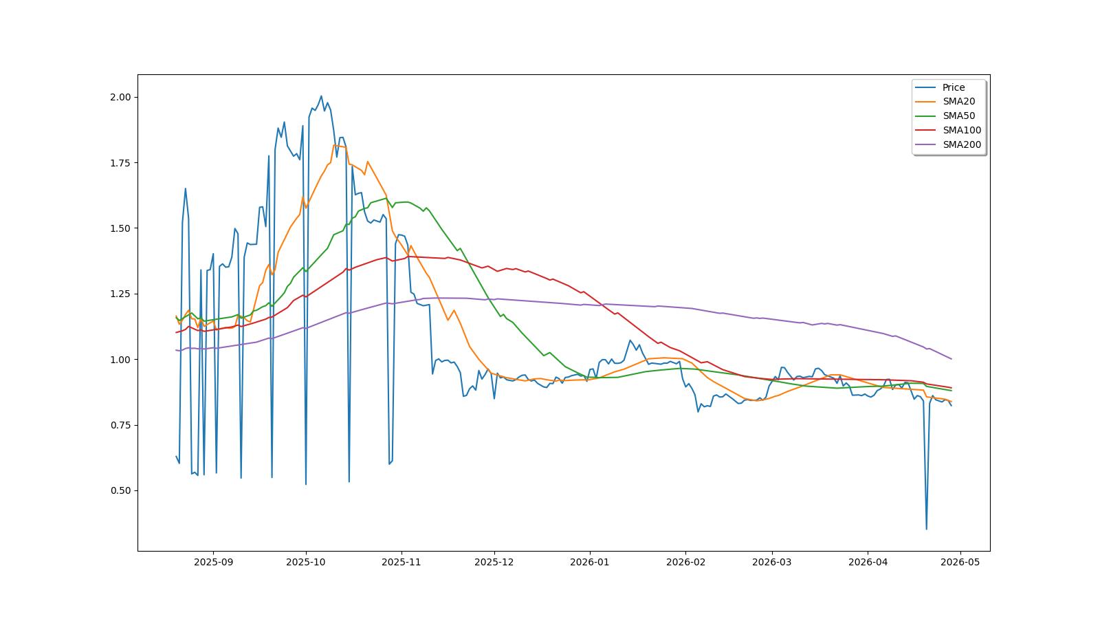 이름 동전 Simple Moving Averages