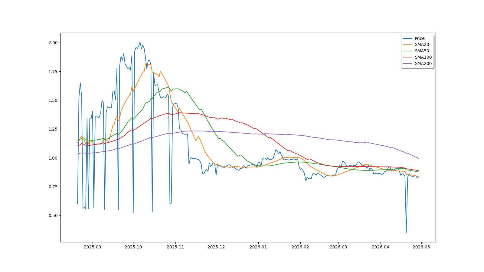 Namecoin Simple Moving Averages