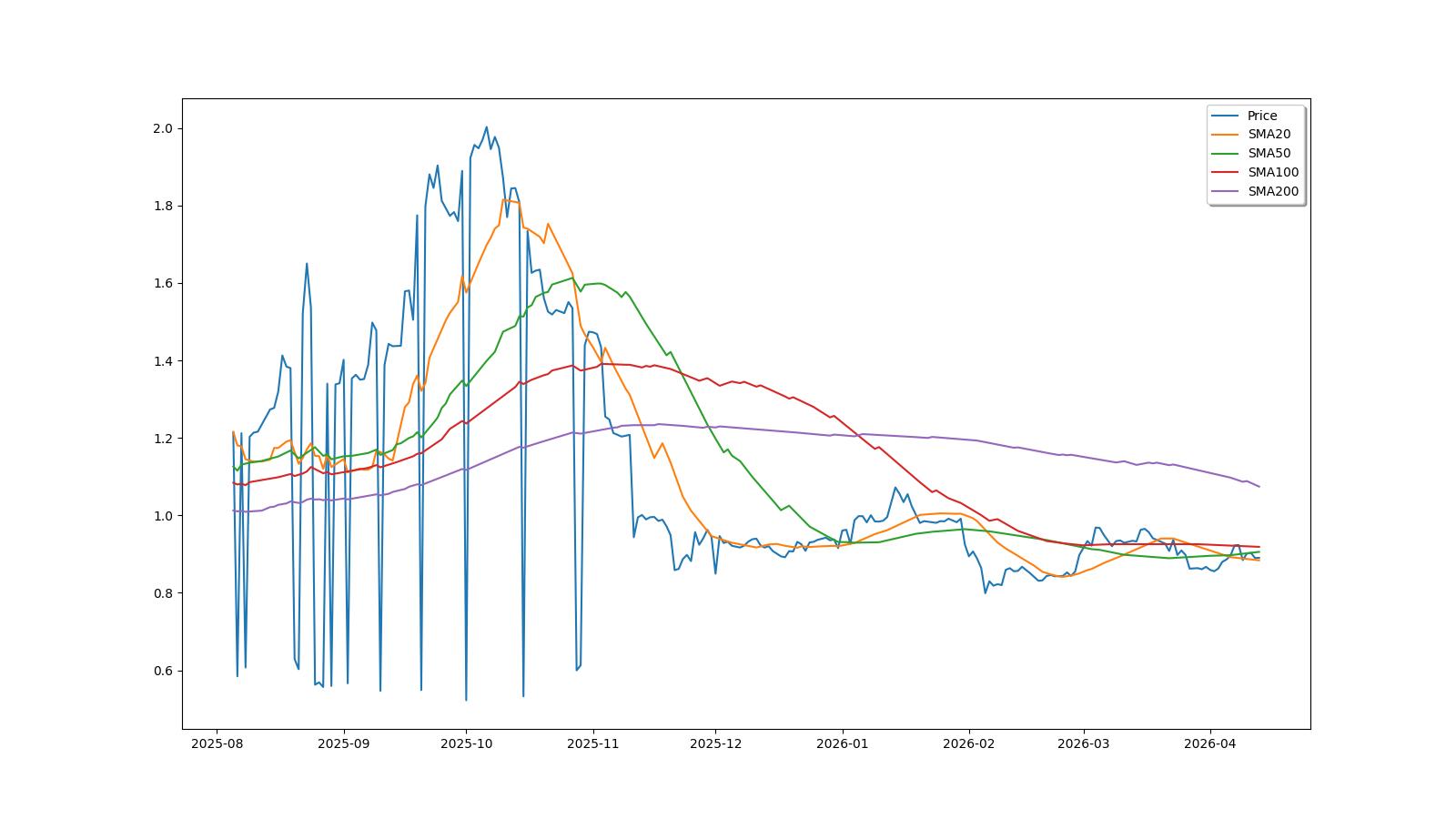 Namecoin Simple Moving Averages