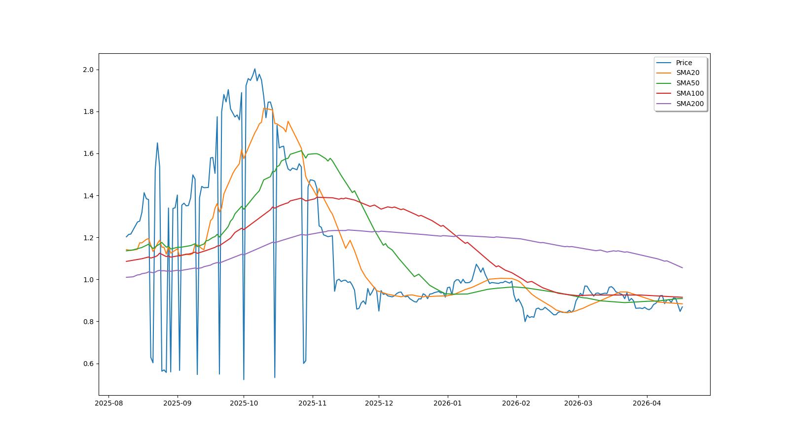Namecoin Simple Moving Averages