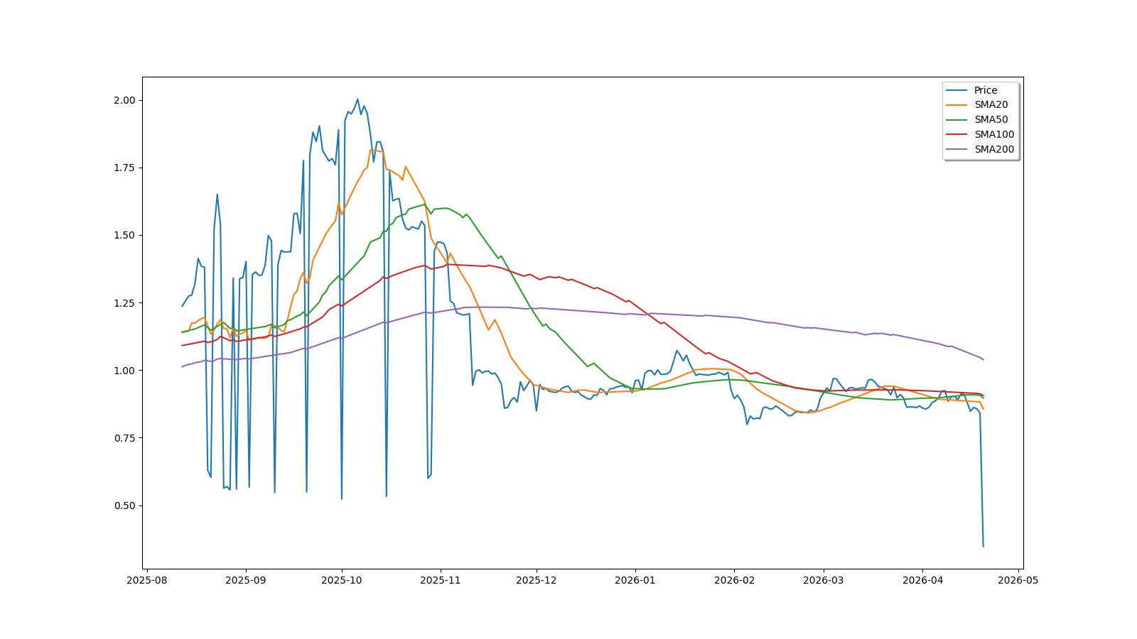 Namecoin Simple Moving Averages