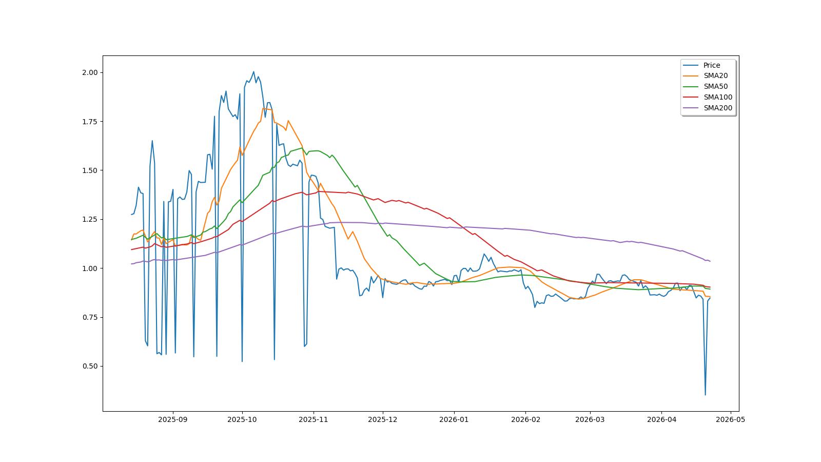 이름 동전 Simple Moving Averages