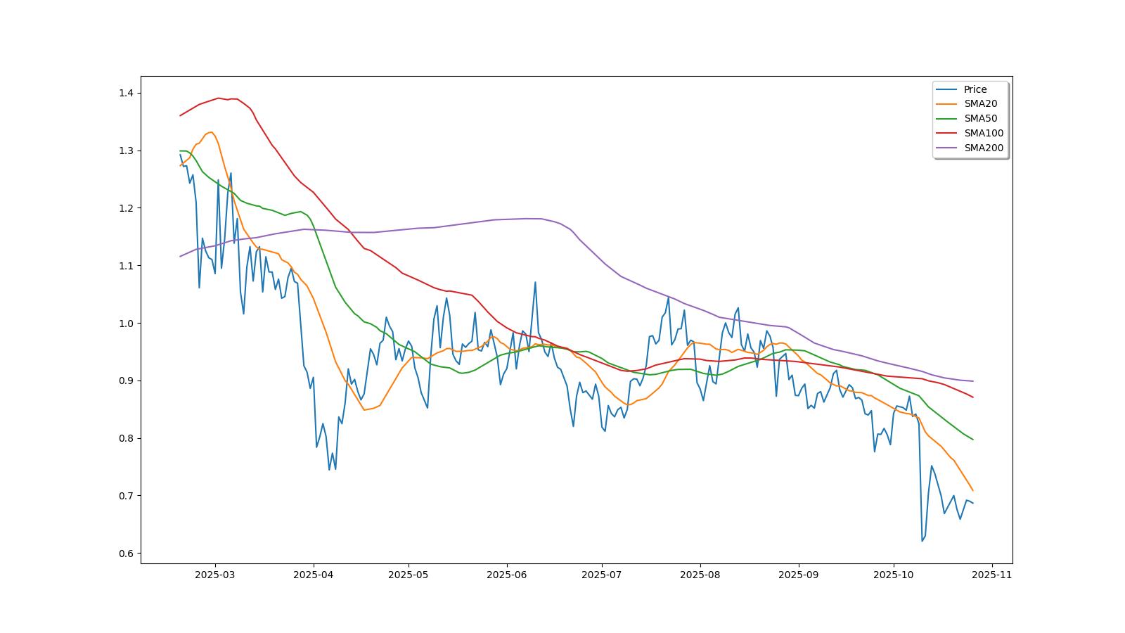 Nano Simple Moving Averages