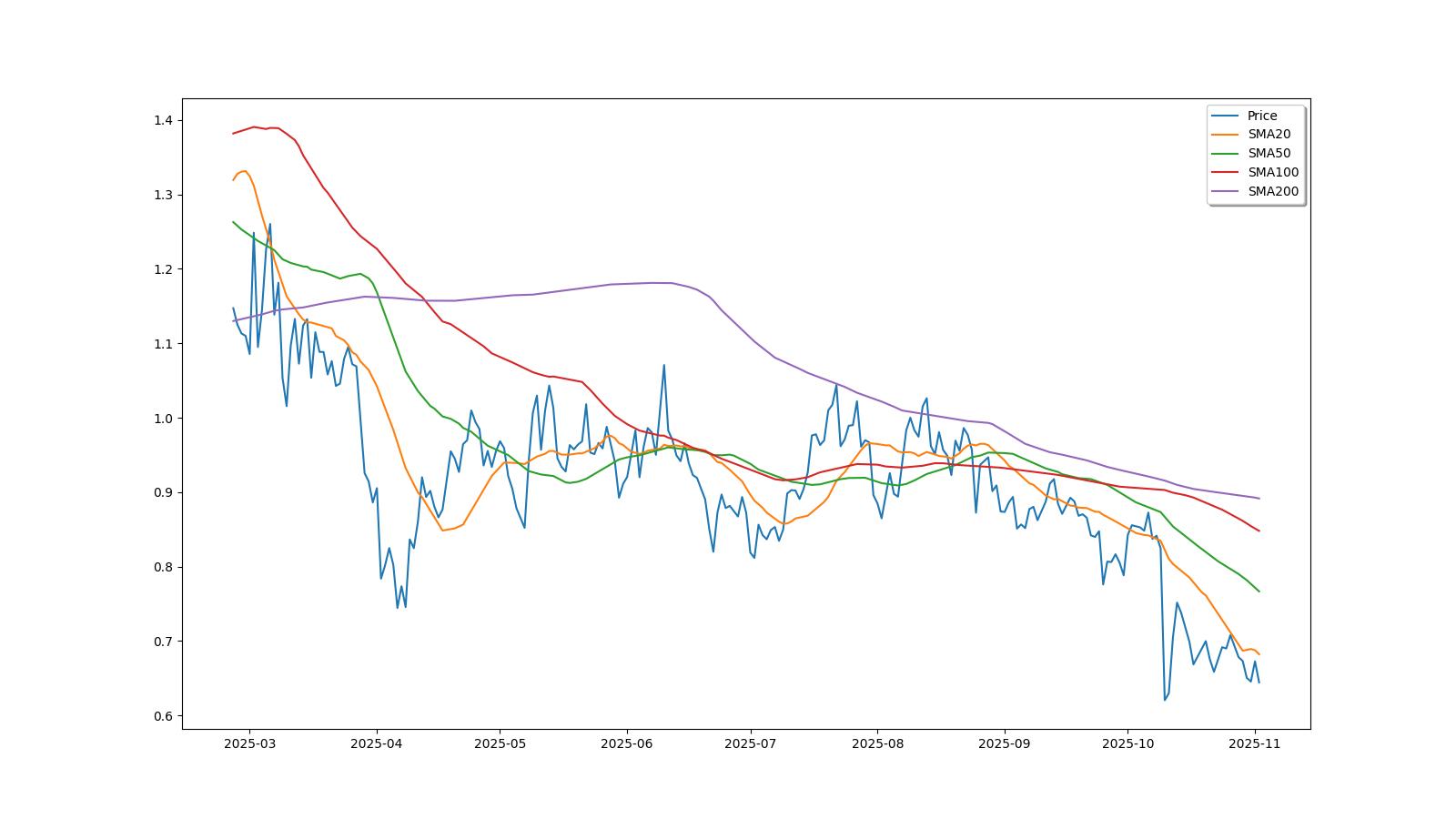 ナノ Simple Moving Averages