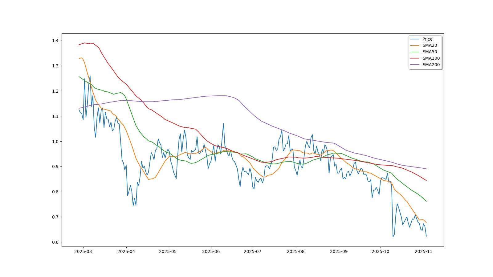 Nano Simple Moving Averages