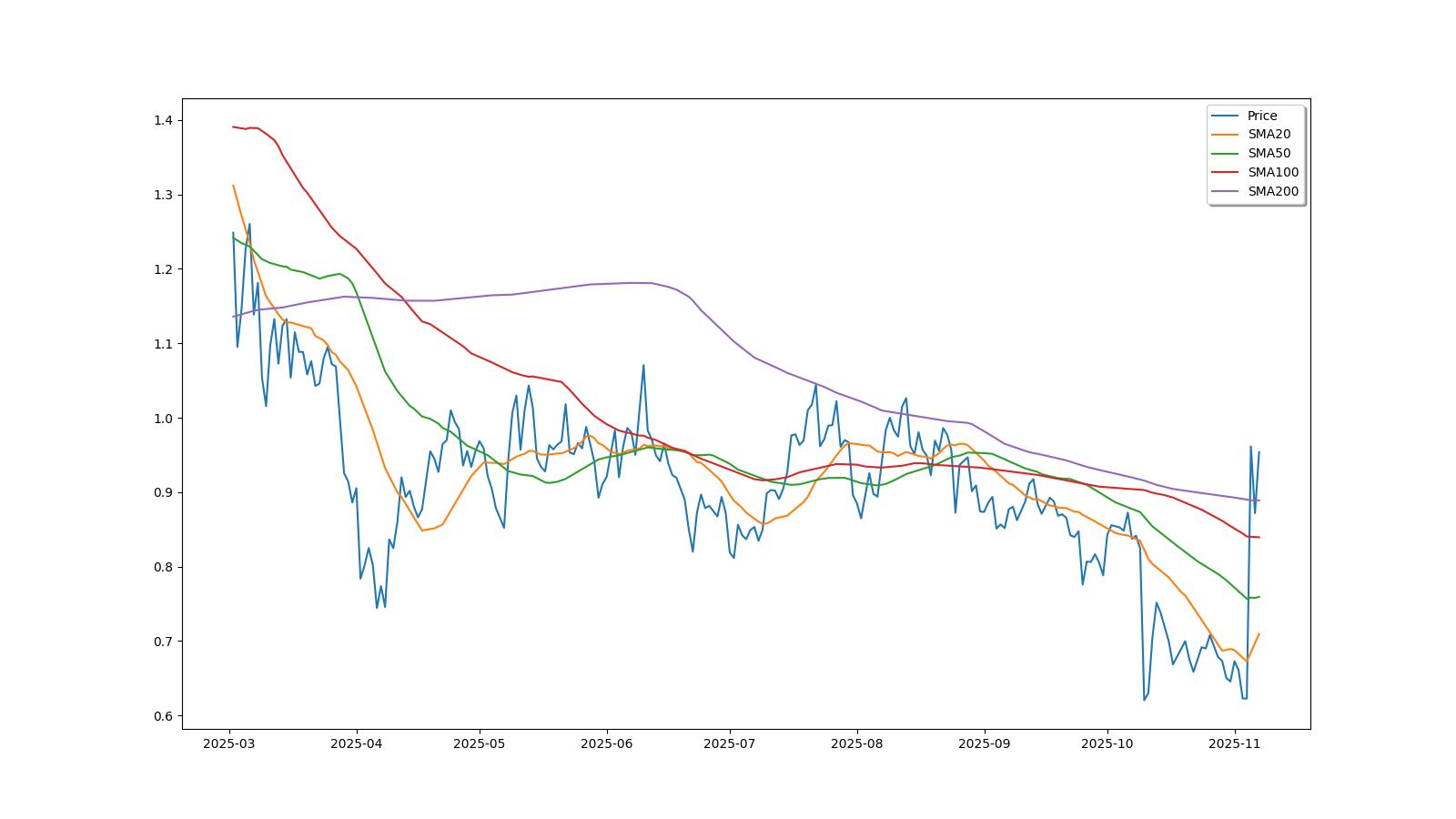 ナノ Simple Moving Averages