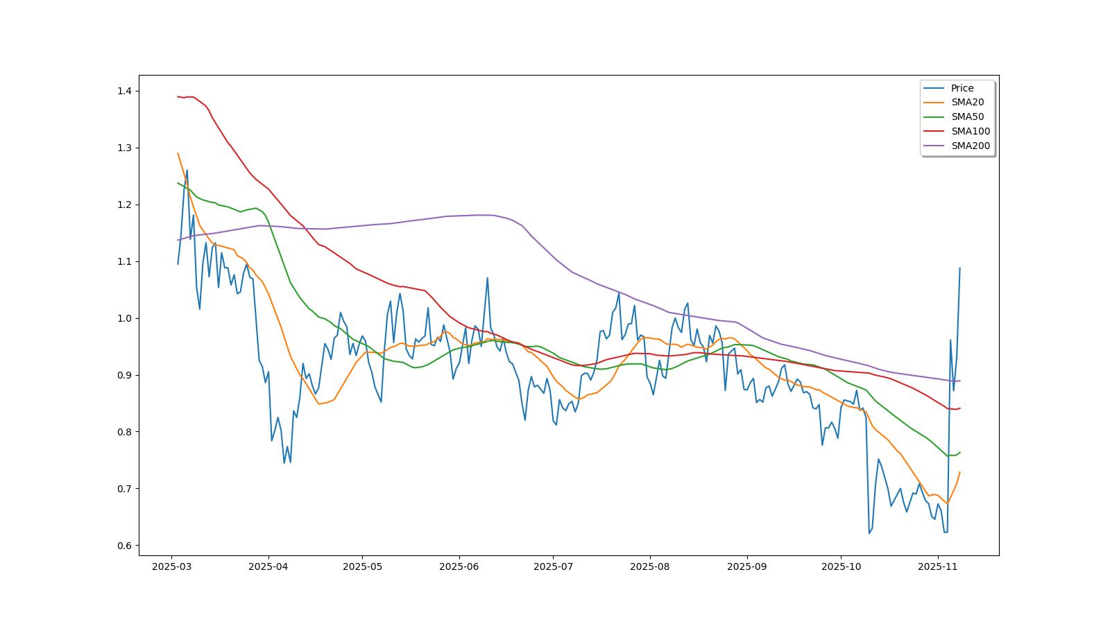 Nano Simple Moving Averages