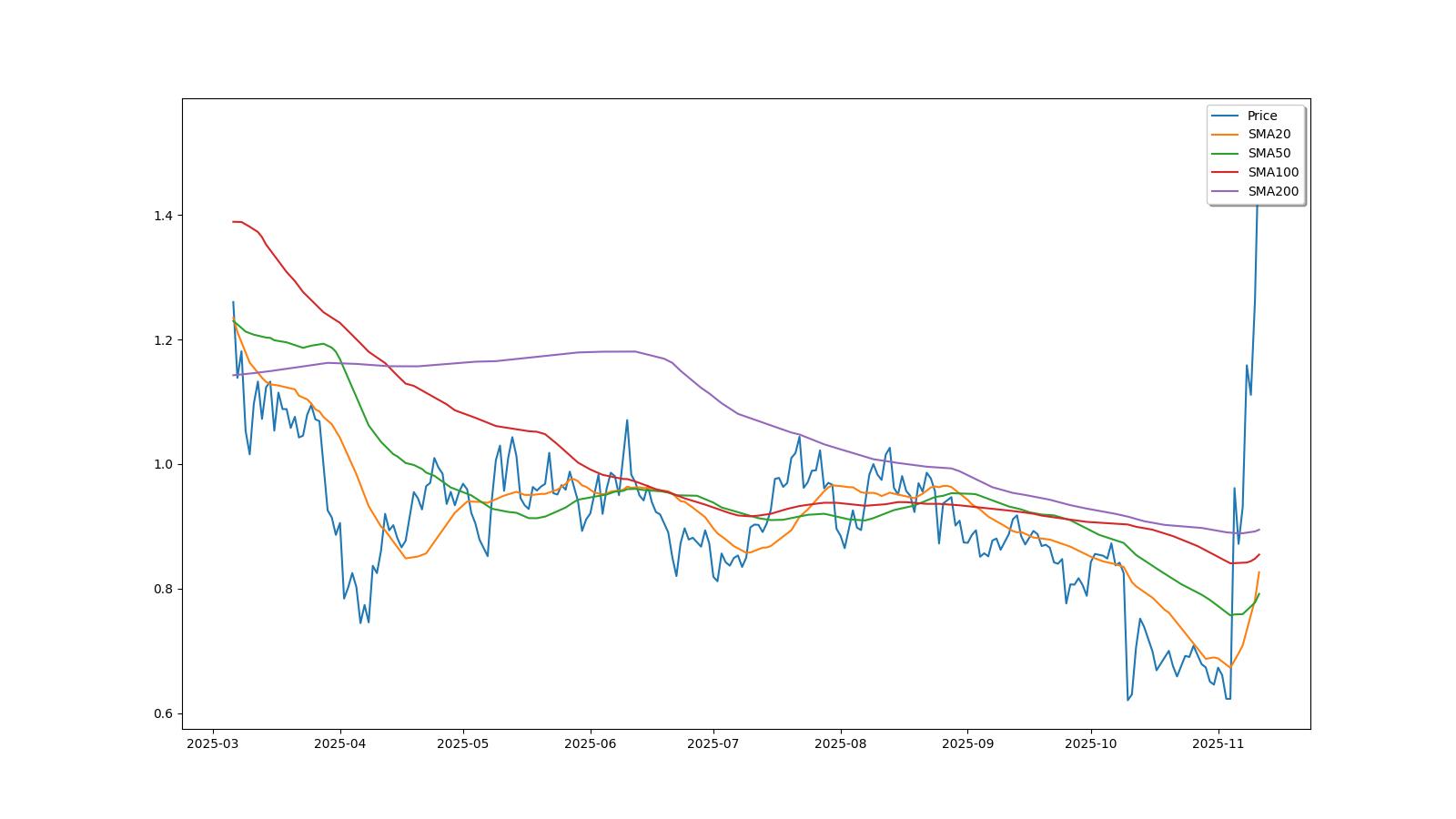 나노 Simple Moving Averages