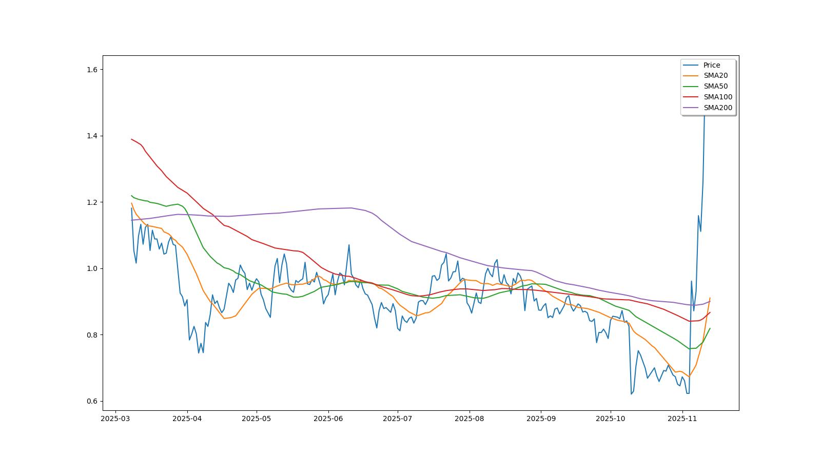 Nano Simple Moving Averages