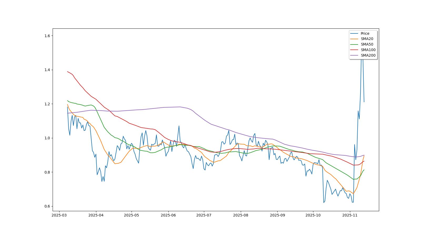 Nano Simple Moving Averages