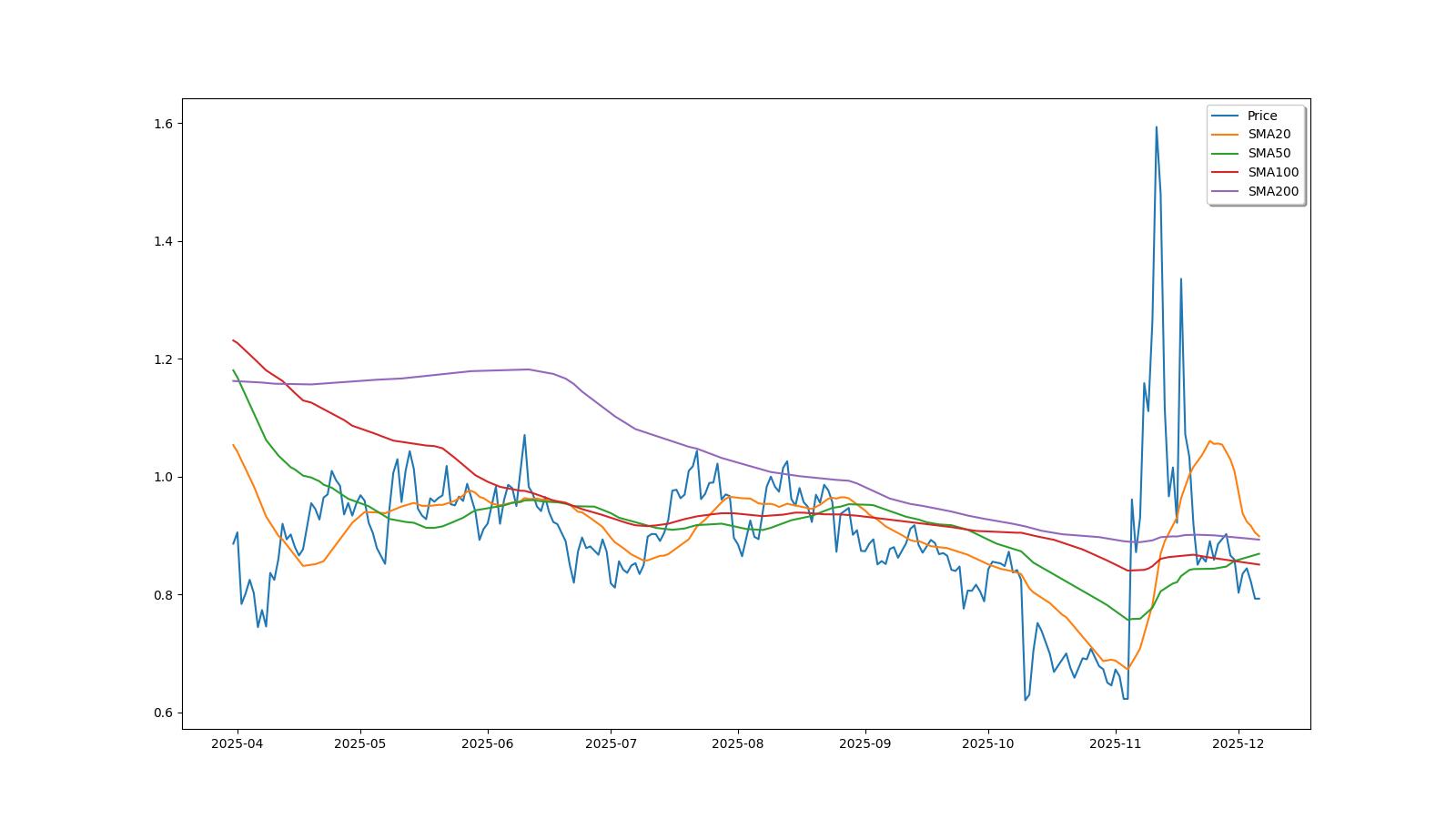 Nano Simple Moving Averages