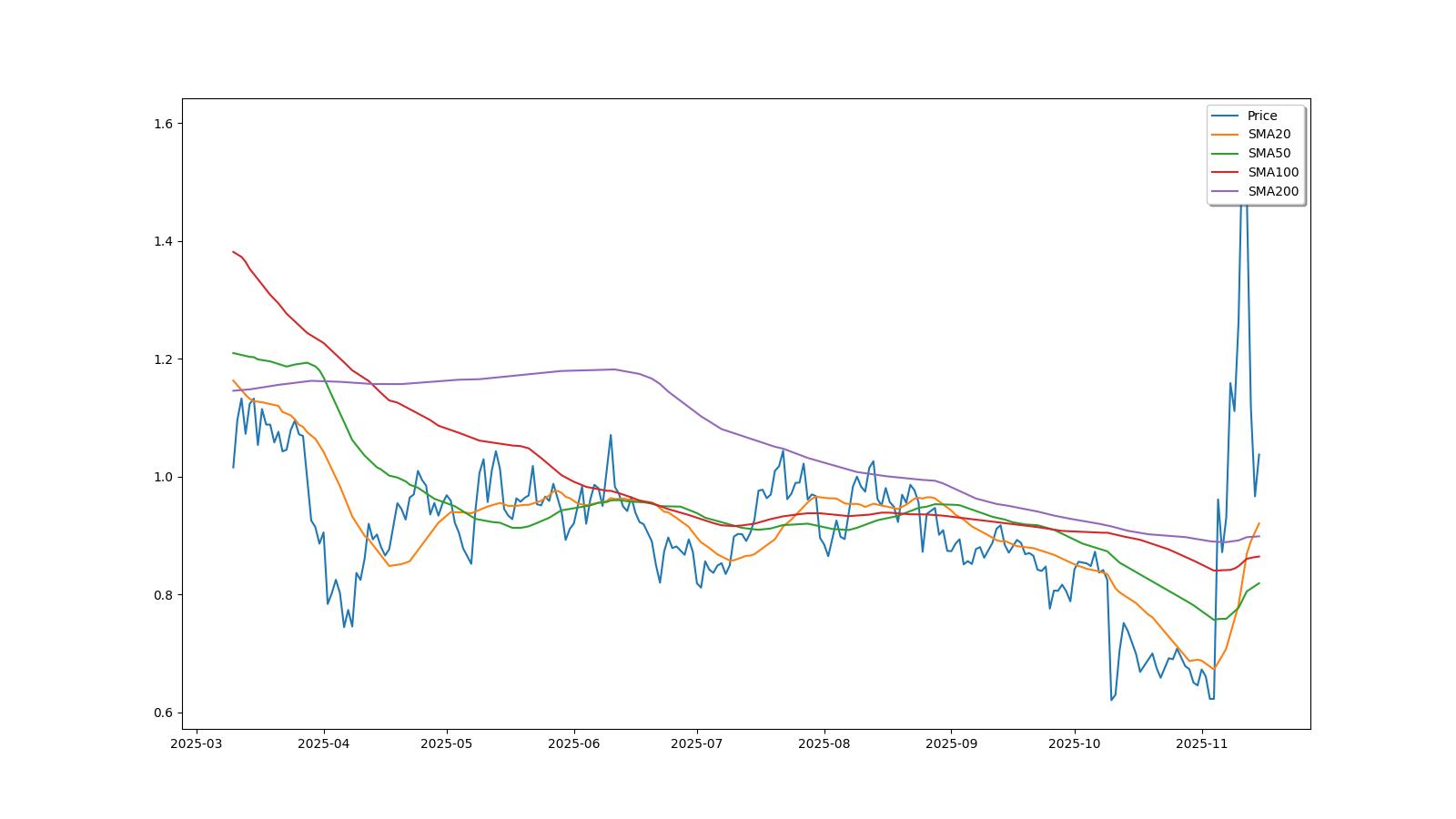 Nano Simple Moving Averages