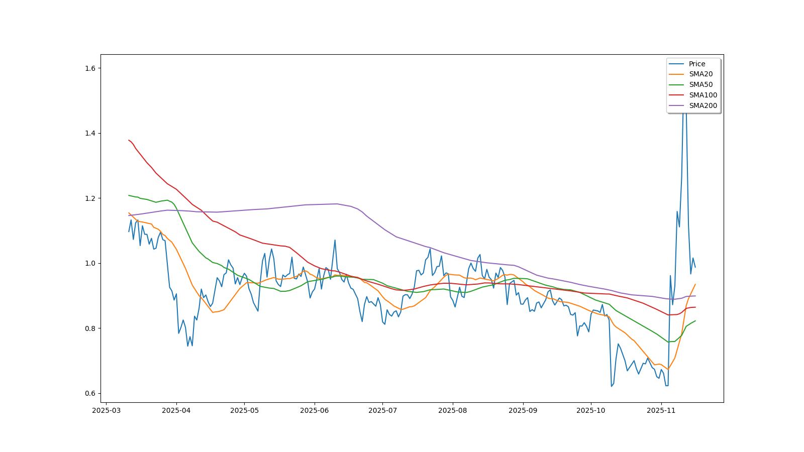 Nano Simple Moving Averages