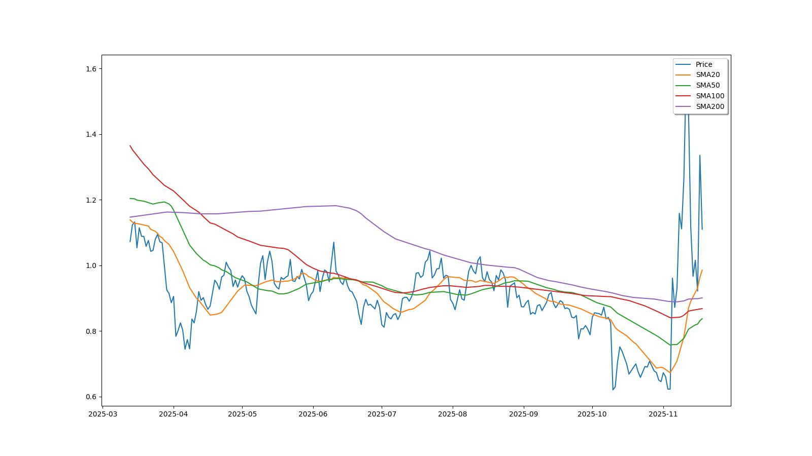 Nano Simple Moving Averages