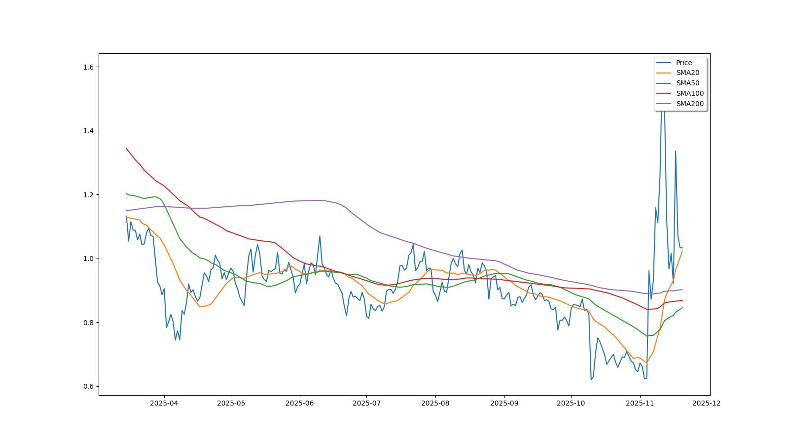 Nano Simple Moving Averages