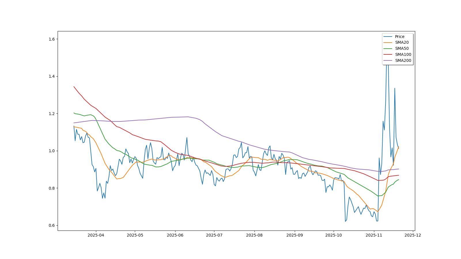 Nano Simple Moving Averages