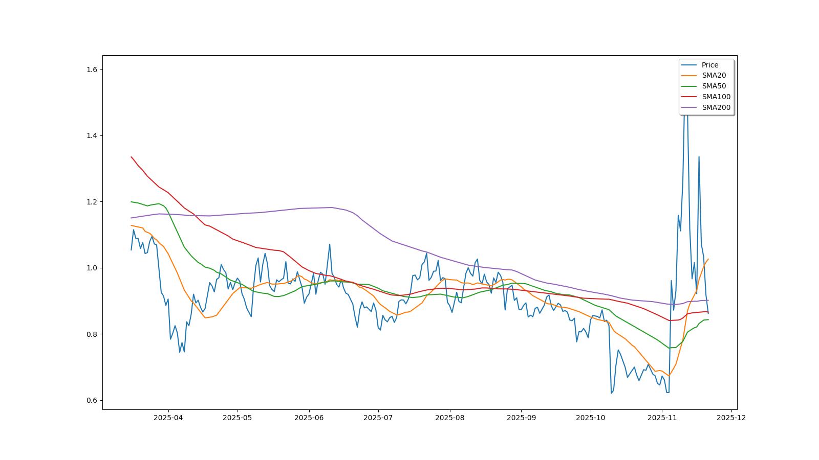 ナノ Simple Moving Averages