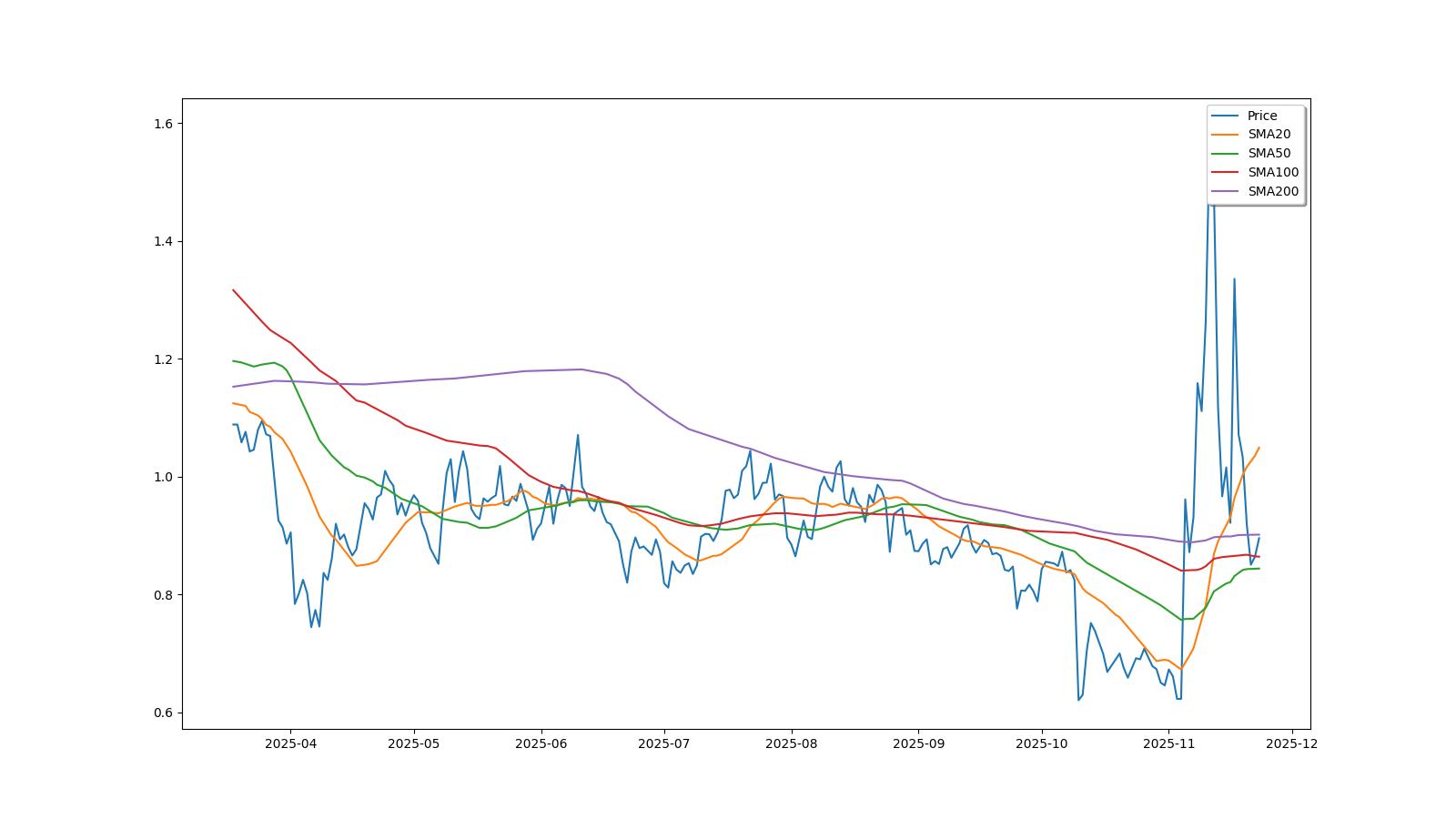 Nano Simple Moving Averages