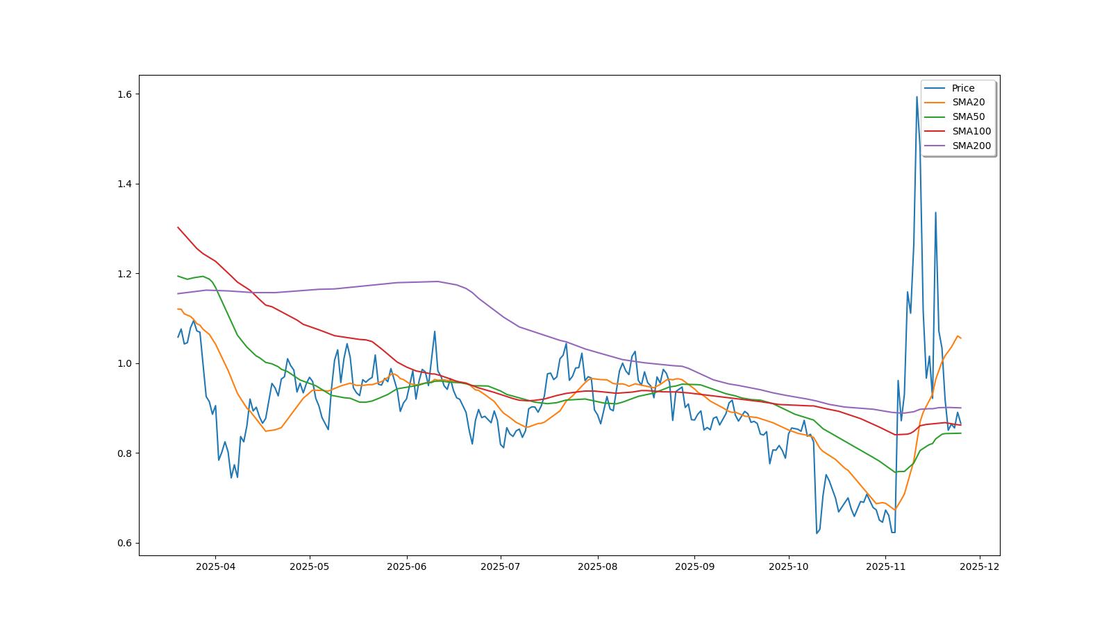 나노 Simple Moving Averages