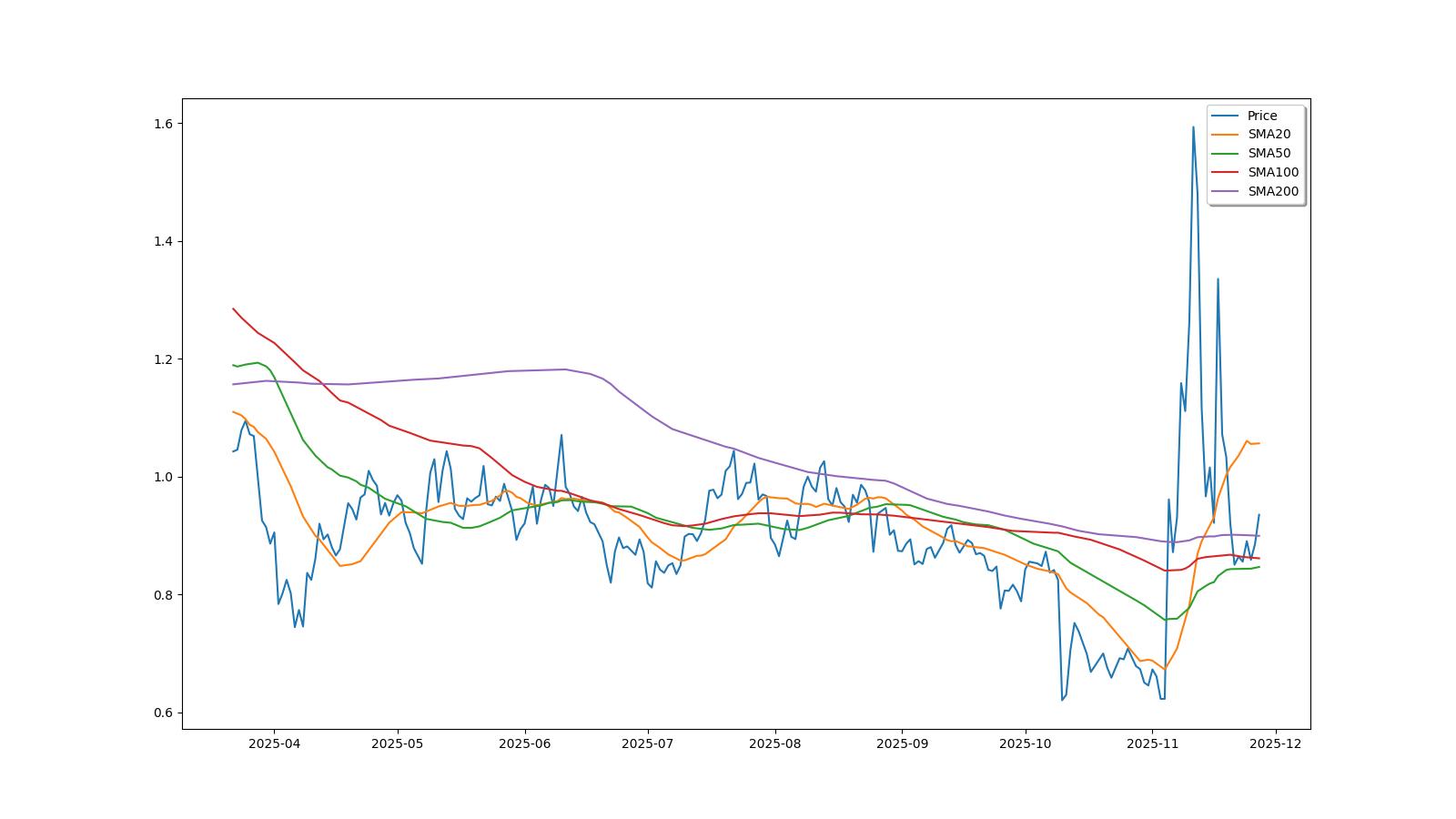 Nano Simple Moving Averages