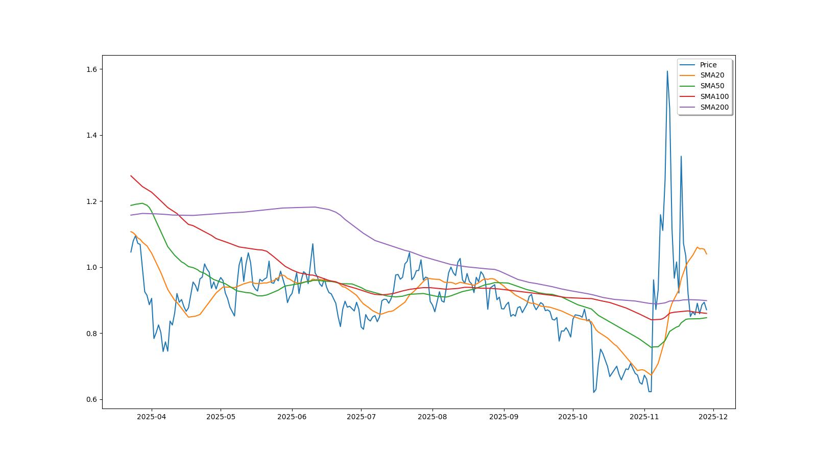 ナノ Simple Moving Averages