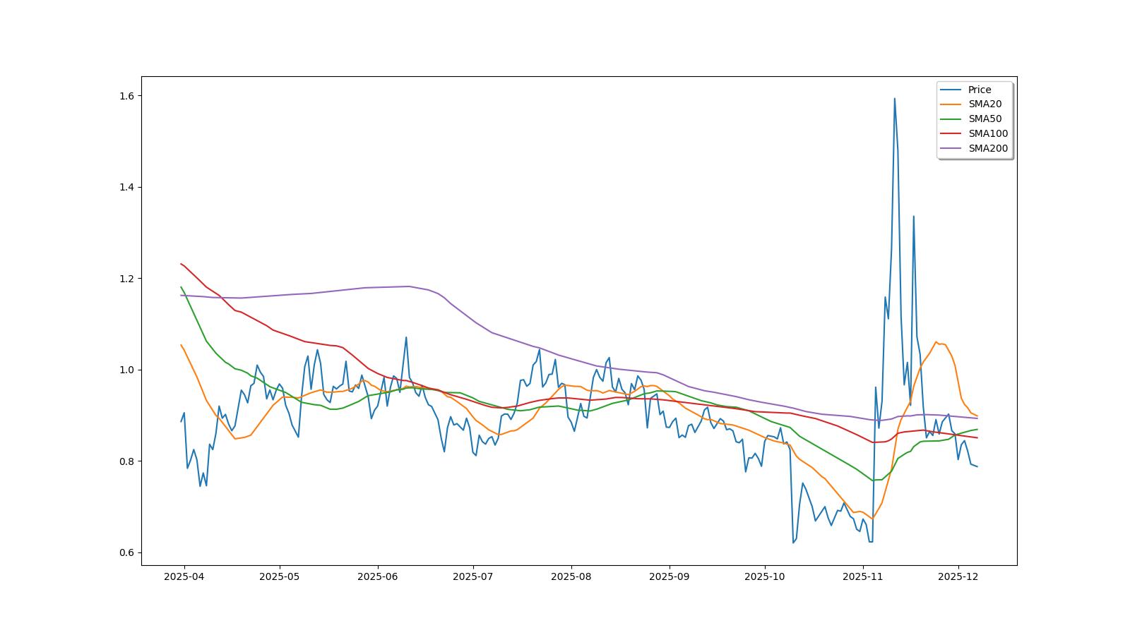 Nano Simple Moving Averages