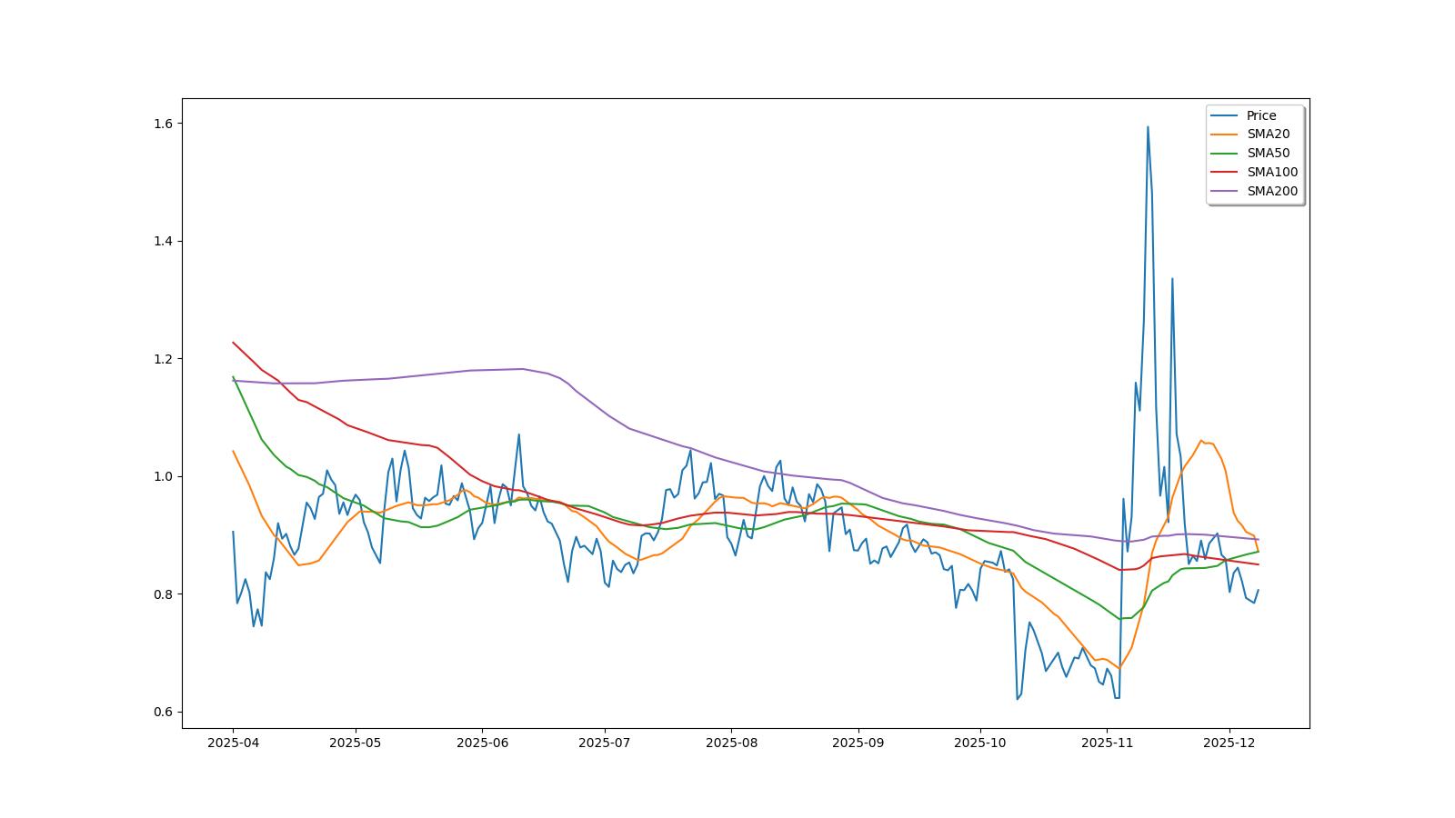 ナノ Simple Moving Averages