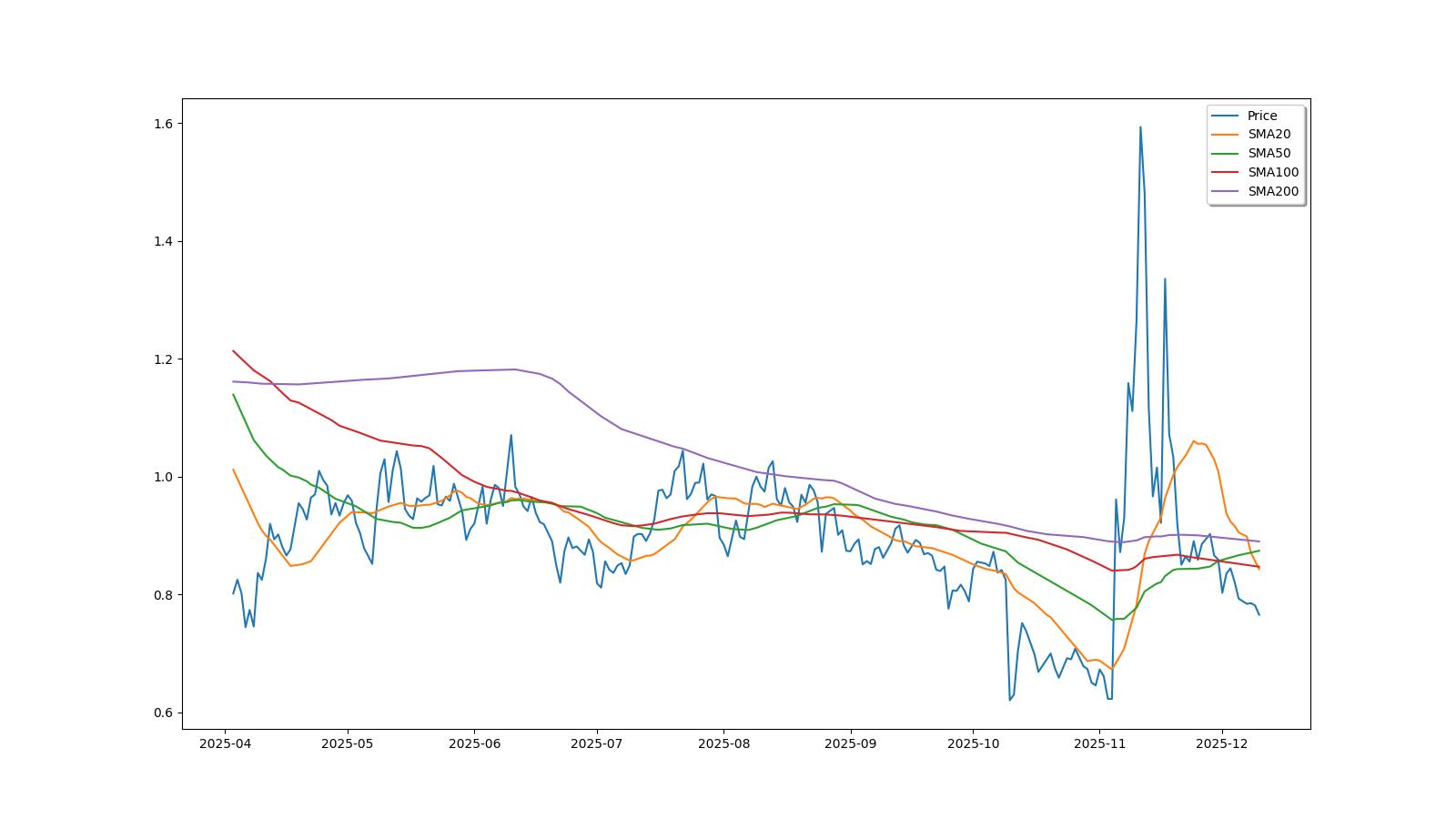 Nano Simple Moving Averages