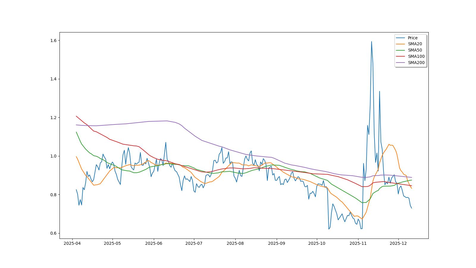 Nano Simple Moving Averages