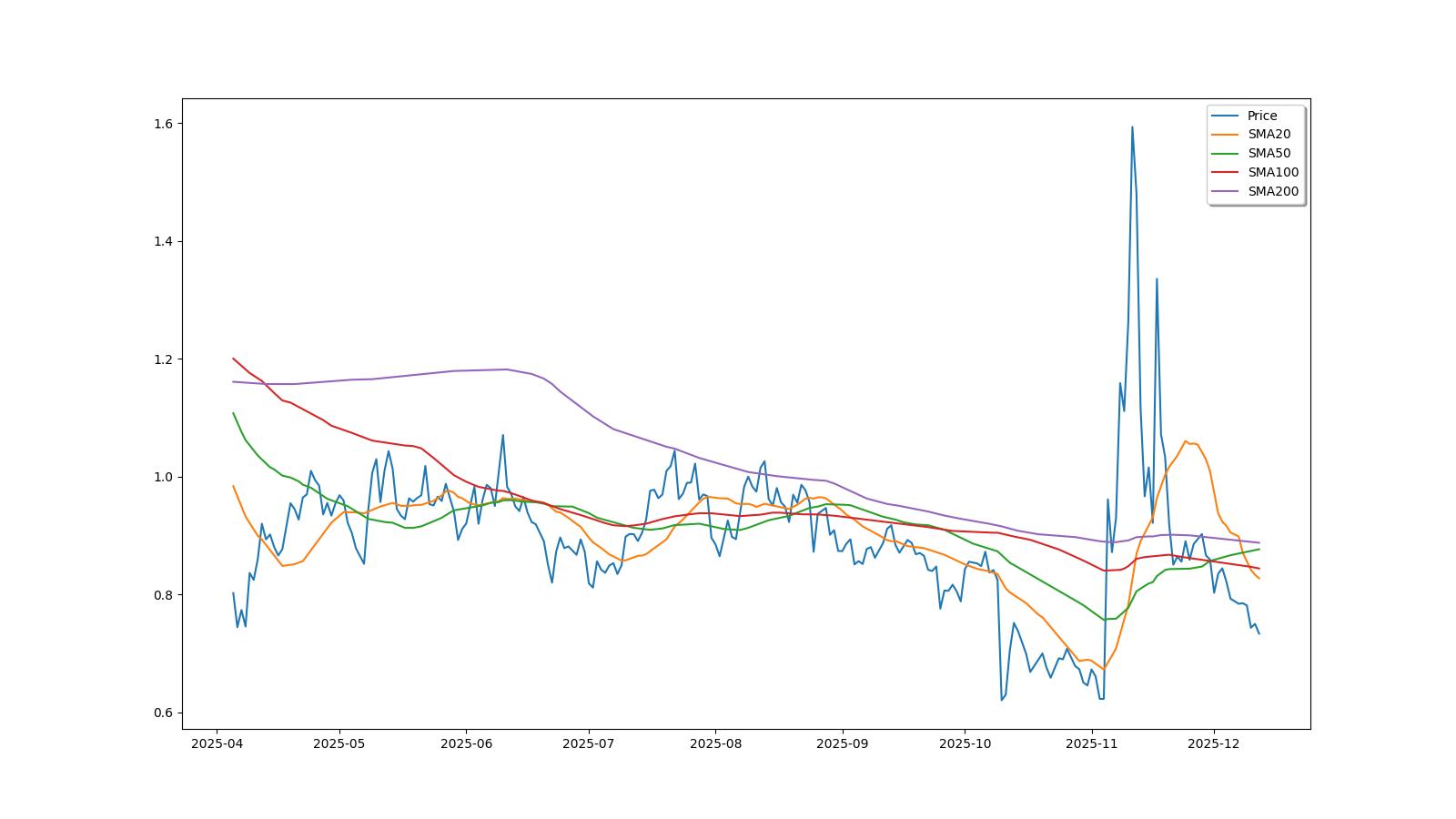 Nano Simple Moving Averages