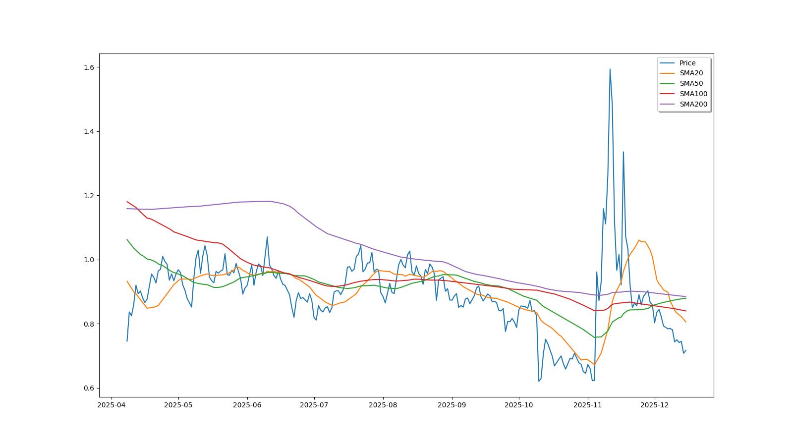 Nano Simple Moving Averages