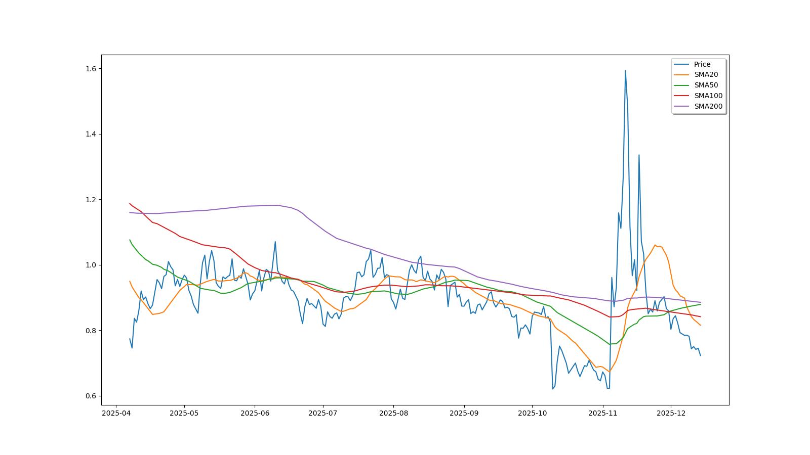 Nano Simple Moving Averages