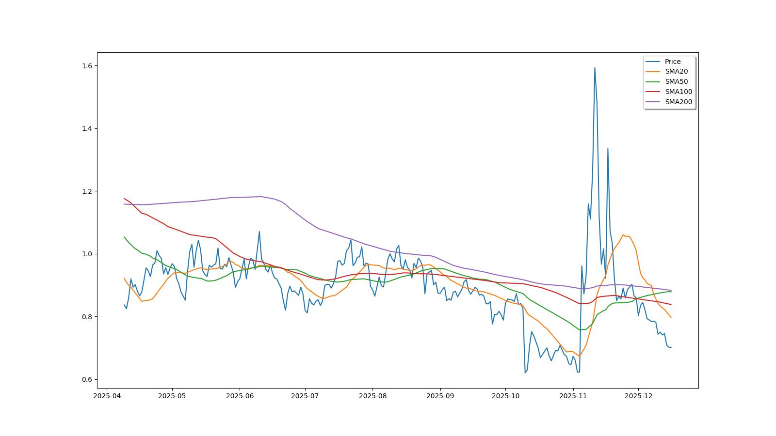 Nano Simple Moving Averages