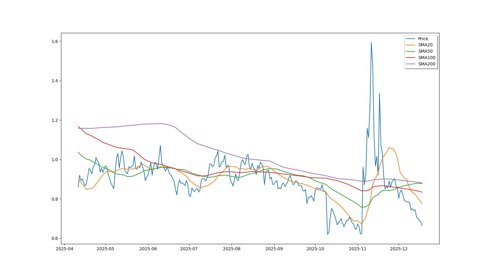 Nano Simple Moving Averages