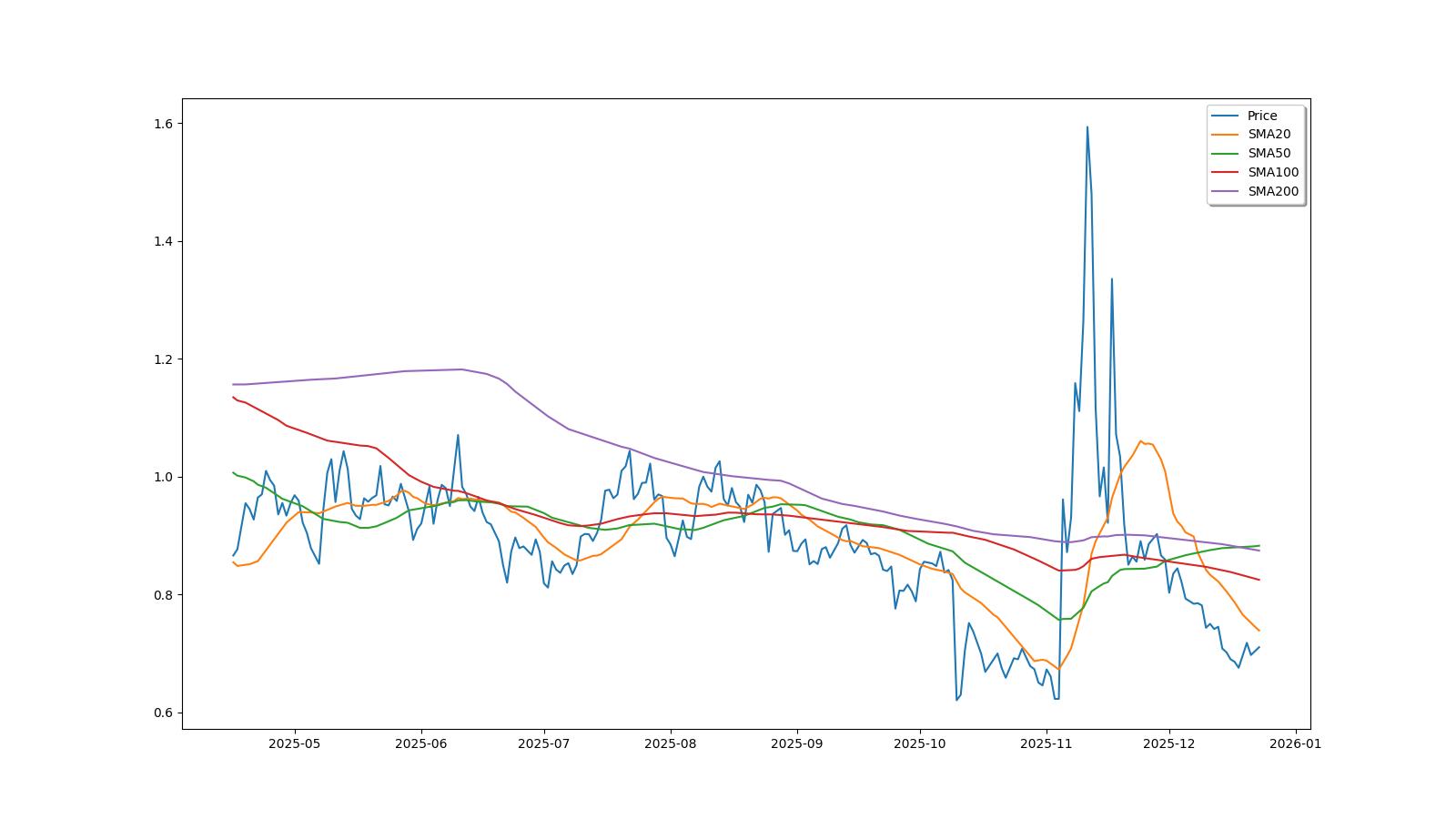 Nano Simple Moving Averages