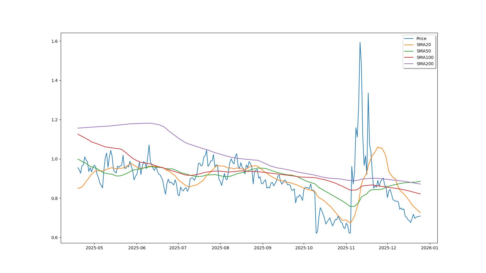 Nano Simple Moving Averages