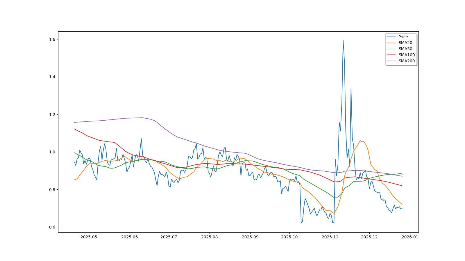 Nano Simple Moving Averages