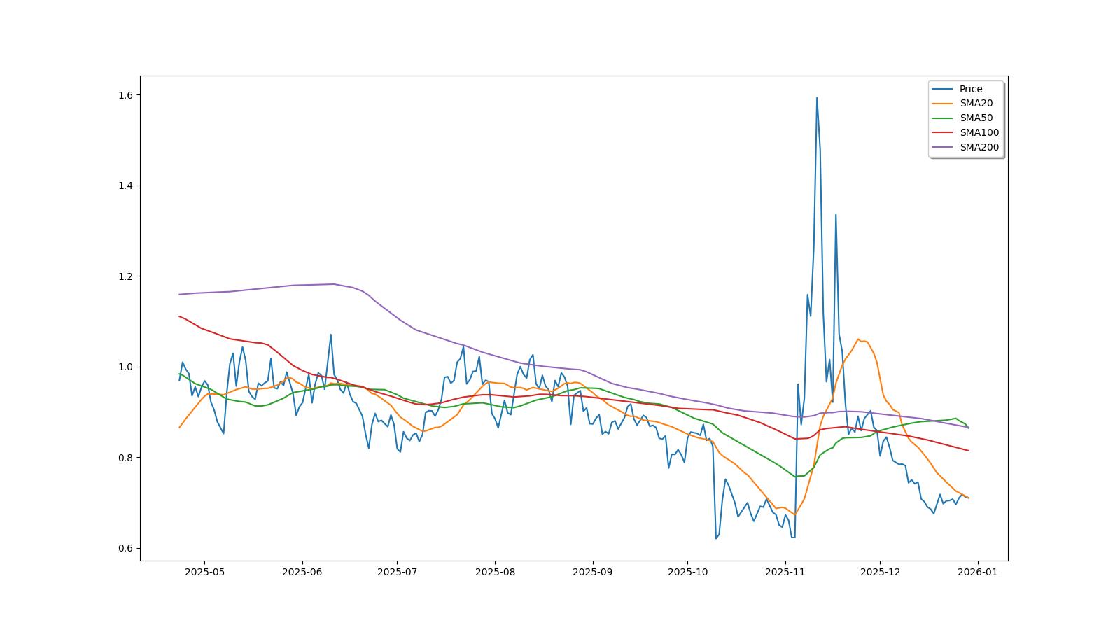 Nano Simple Moving Averages