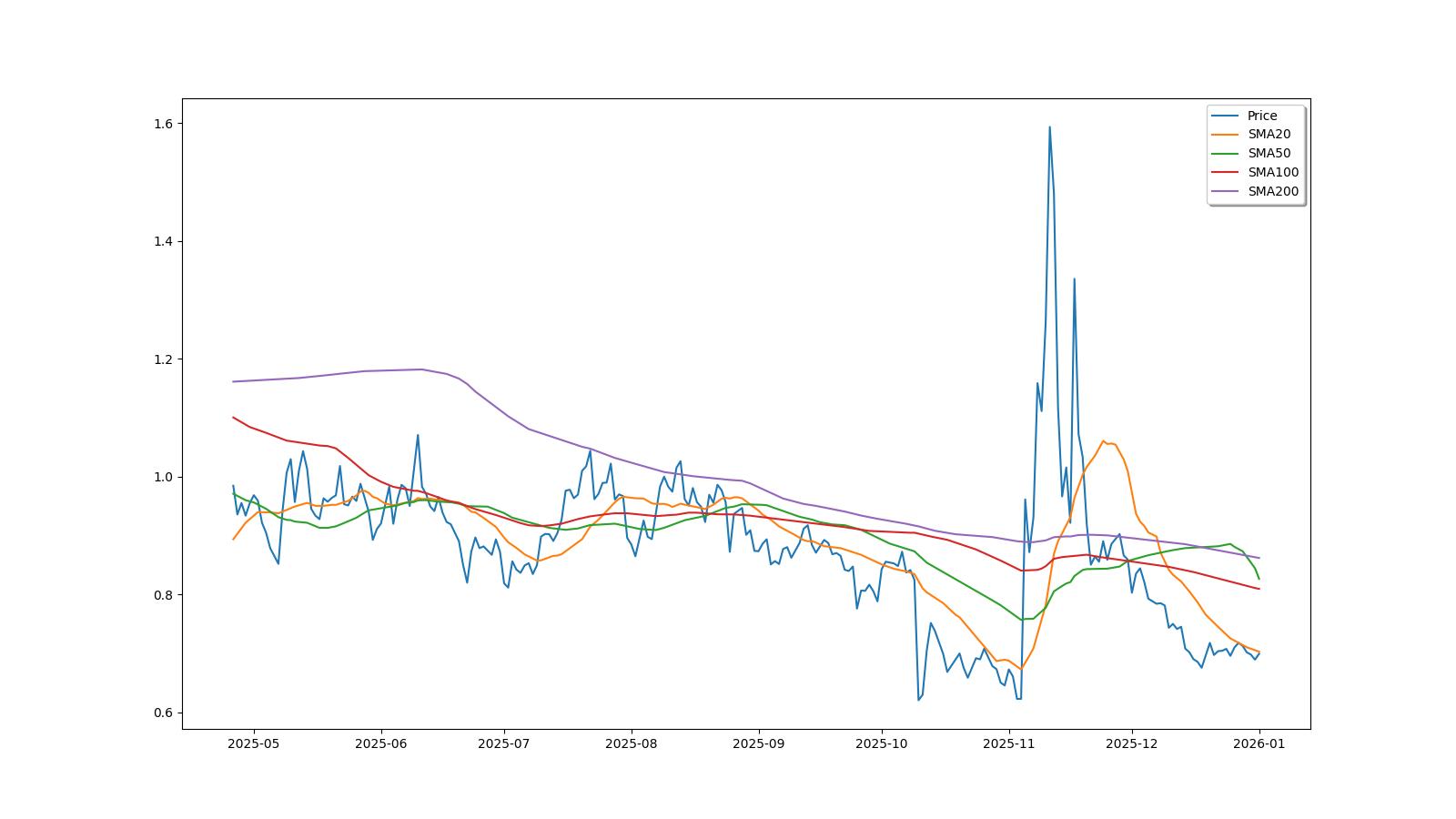 Nano Simple Moving Averages