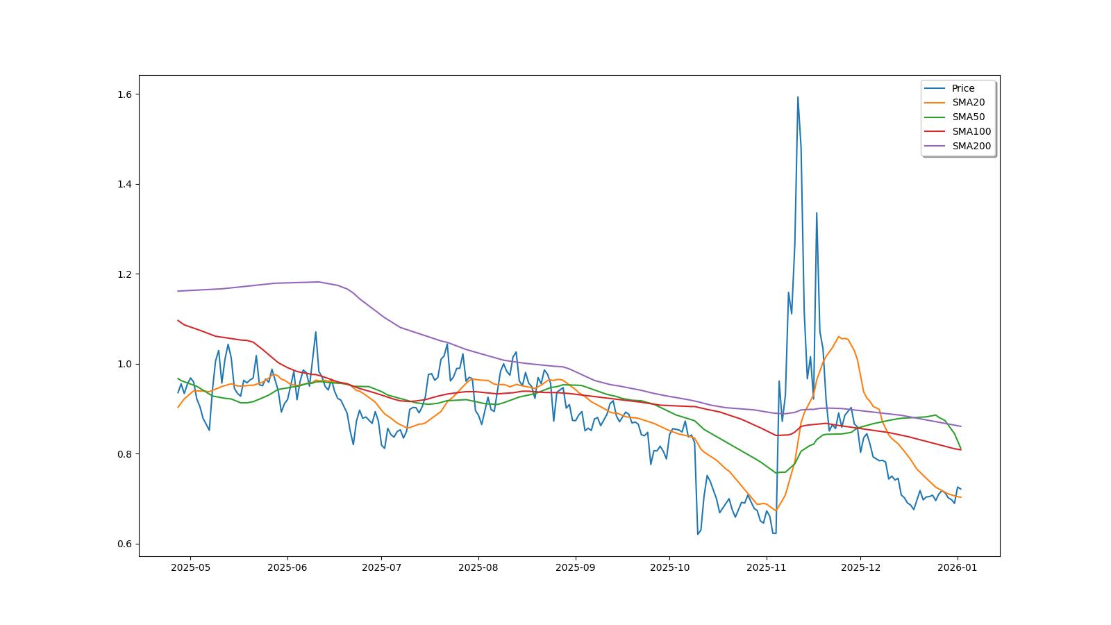Nano Simple Moving Averages